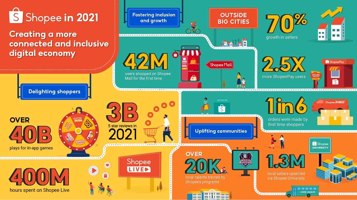 Shopee continues to deliver impact to communities, forges ahead towards ...